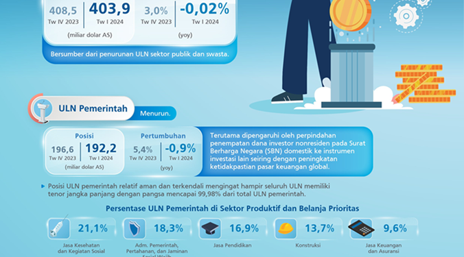Triwulan I Utang Luar Negeri Indonesia Turun — Urbancity